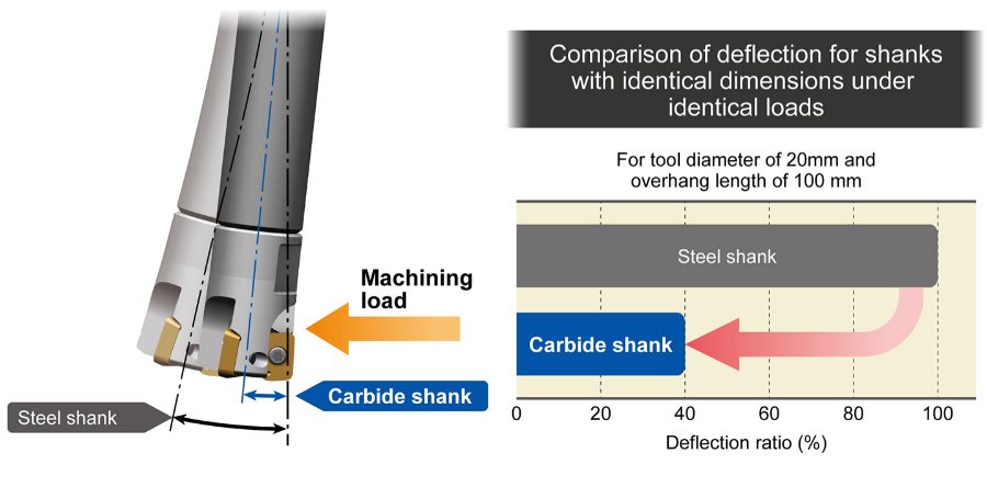 MOLDINO - Carbide Shank for Modular Mill | JSR GROUP เครื่องมือ ...